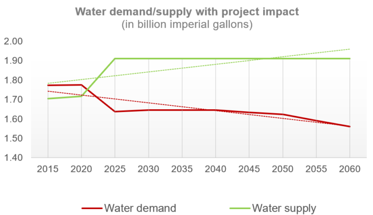 Climate Resilient Water Supply Climate Resilience Portal